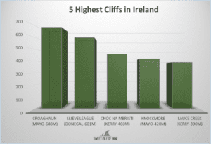CROAGHAUN Cliffs: The Highest in Ireland – Detailed Guide